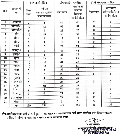 पुणे आंगनवाड़ी भर्ती 2024 Pune Anganwadi Supervisor, Worker, Helper ...